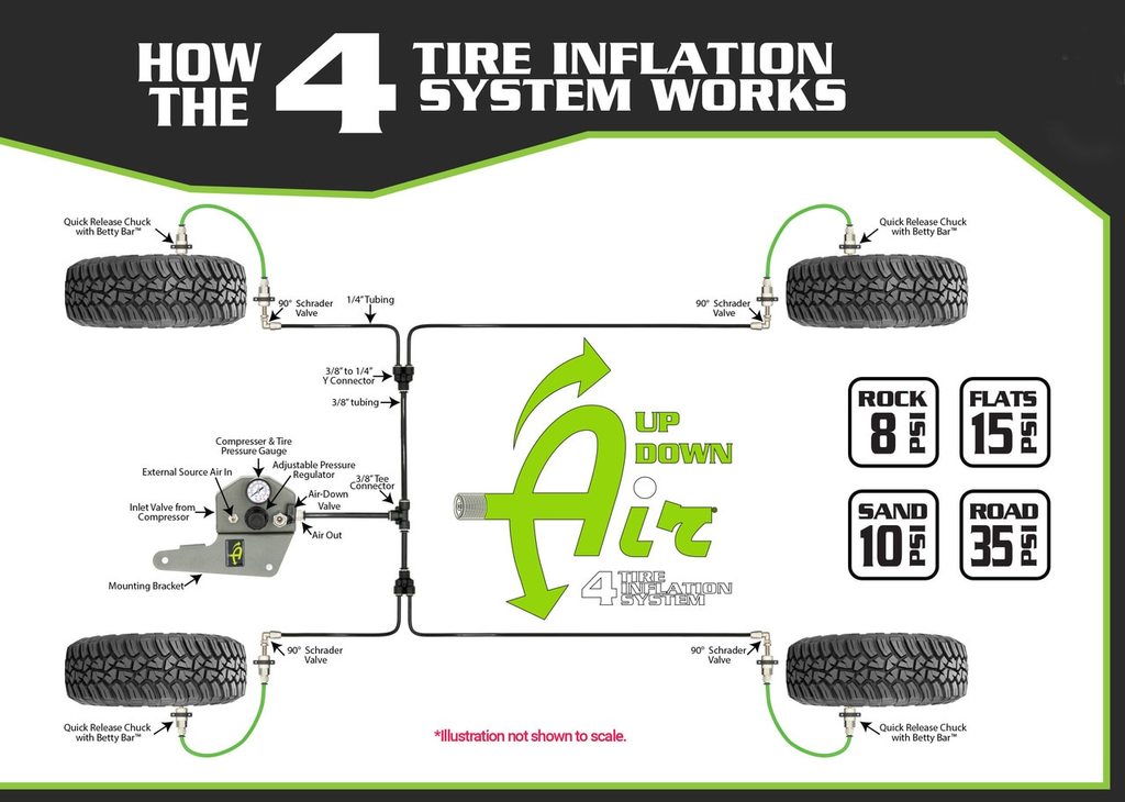 UTV Tire Inflator System 4 Tire For UTV System Mount With Box, Fittings ...